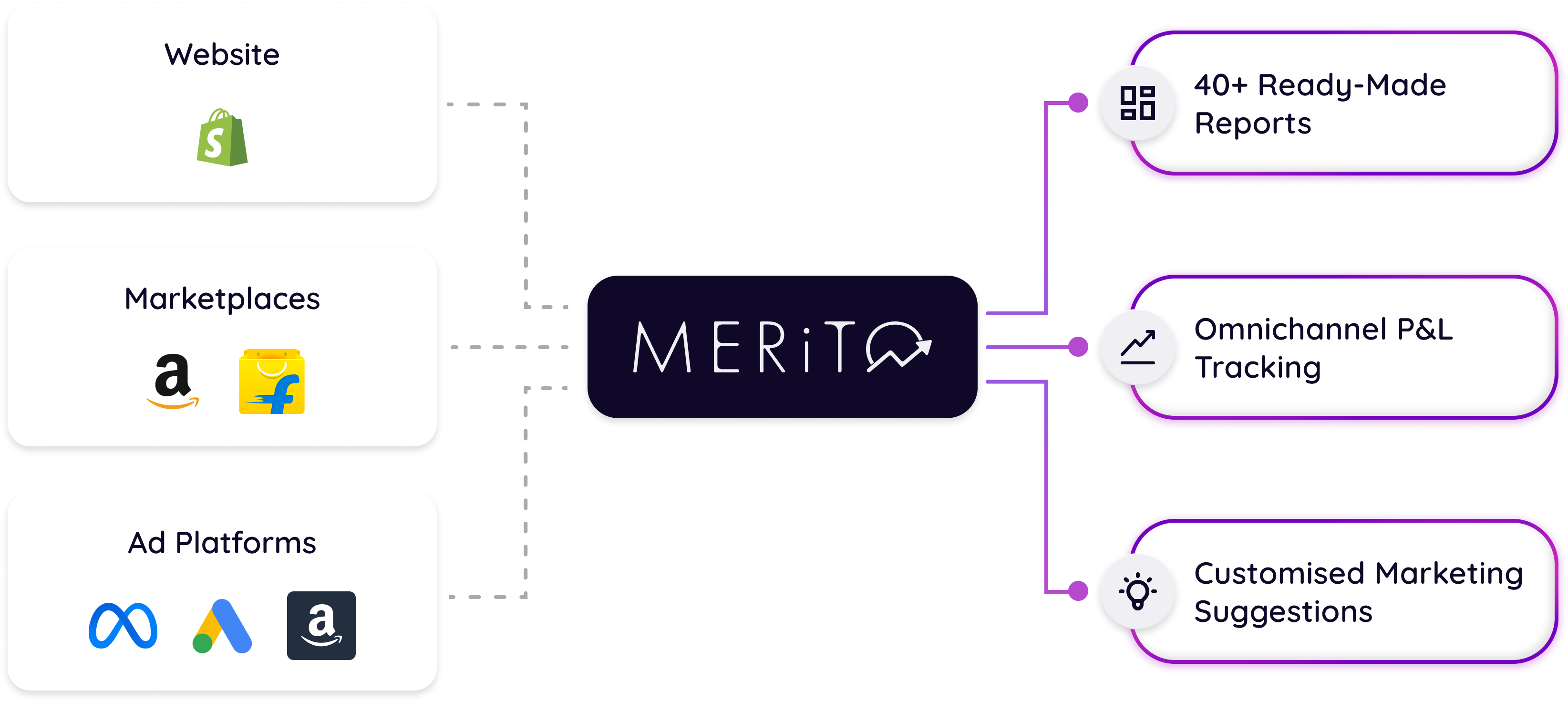 Merito | The Data App for D2C Brands